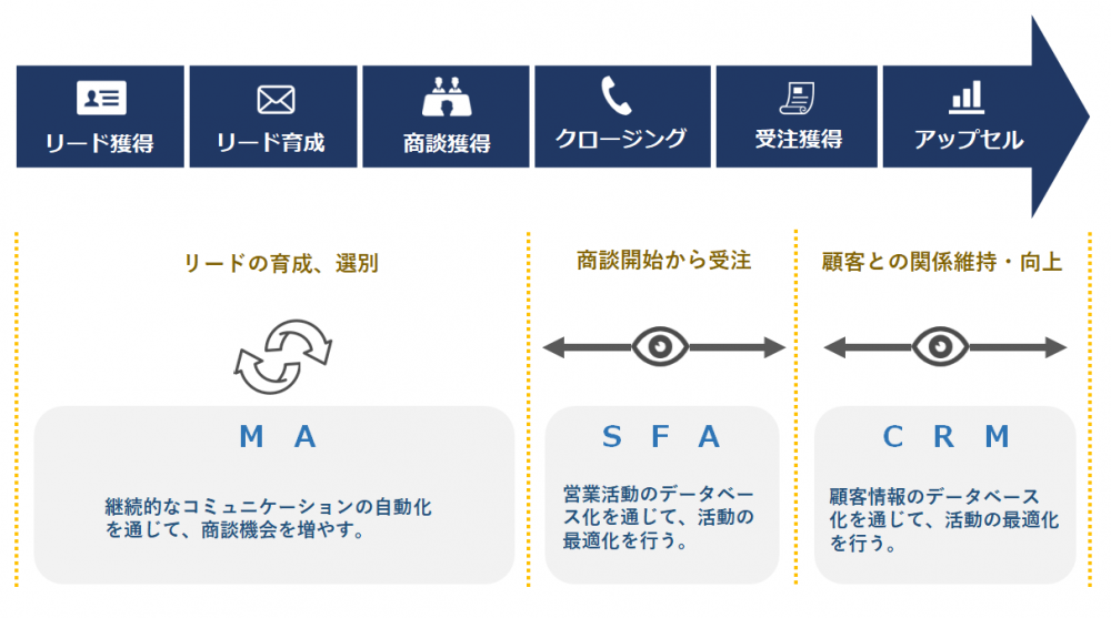 MA・SFA・CRMの違いとは？導入するべきツールと効果的な使い方 | マーケティングオートメーション List Finder(リストファインダー)